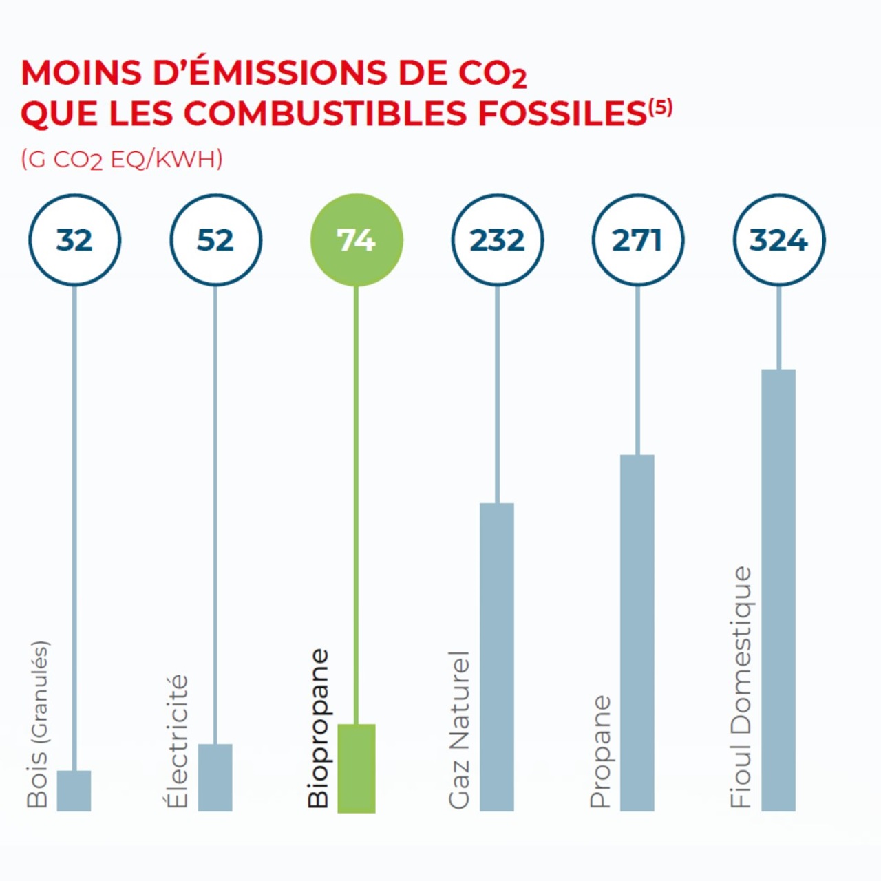 Biopropane Primagaz | Une énergie alternative efficace