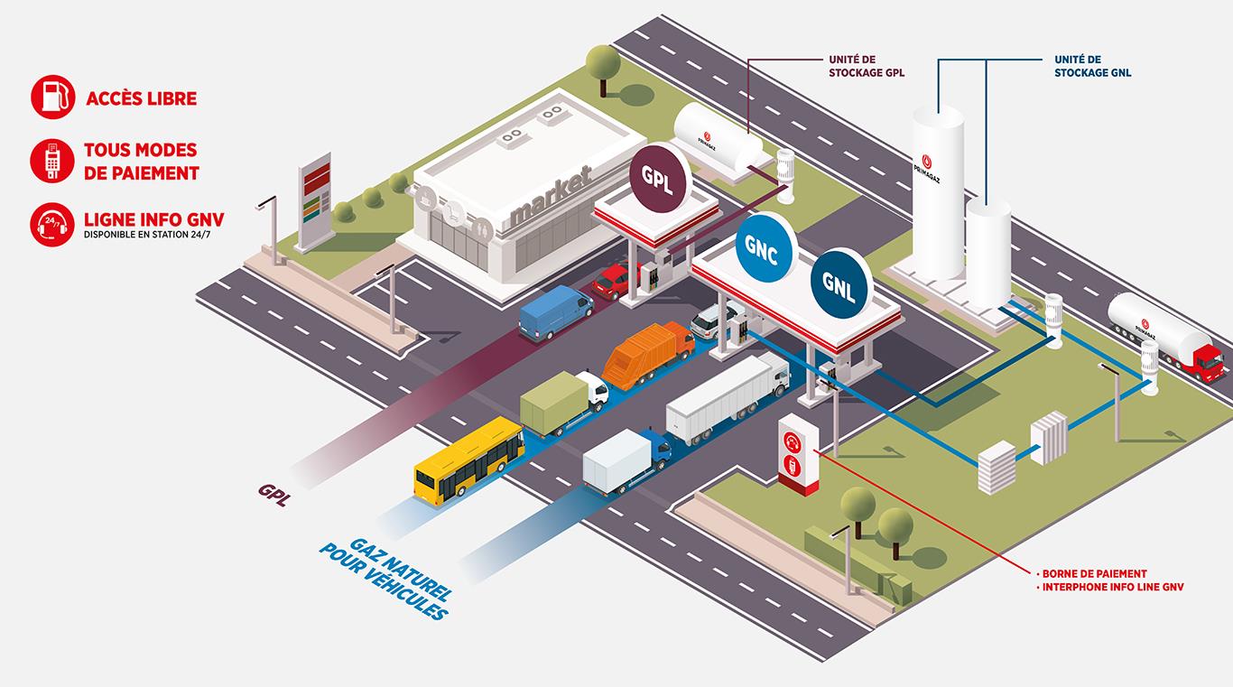 GNV, GPLc, GNL : carburant & stations pour véhicules pros